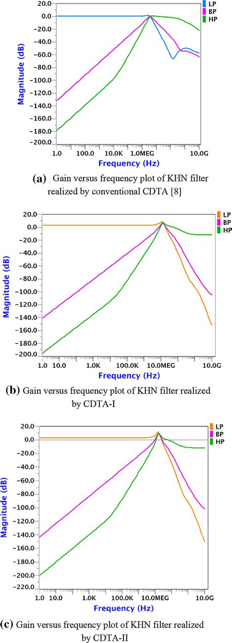 a gain versus frequency plot of khn filter realized by conventional