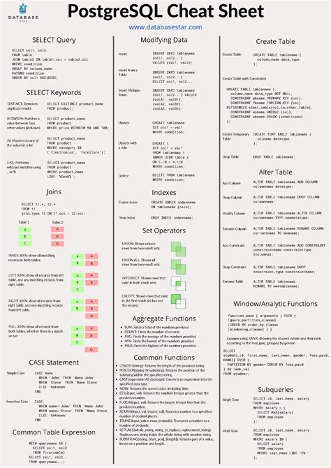 Sql Cheat Sheet Pgsql A B A B C D A B A B A B C A B A B D A B A B C A