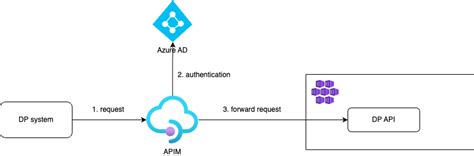 authentication api between backend and external backend microsoft qanda