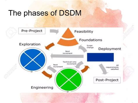 Dynamic System Development Method Dsdm Pptx