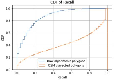 A CDF Value Of Represents The Empirical Probability Of Precision Or Download Scientific