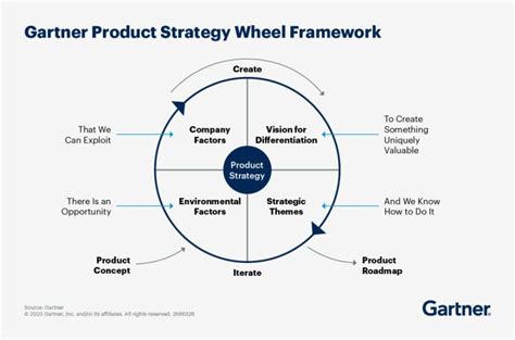 How Gartner Product Strategy Framework Can Help You Achieve Your Goals