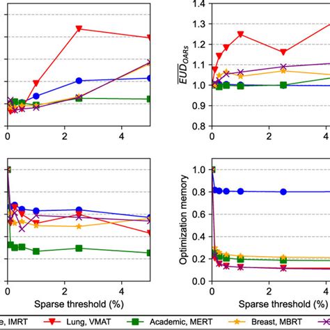 The Dependency Of Each Evaluated Quantity On The Fractional Sparse Dose Download Scientific