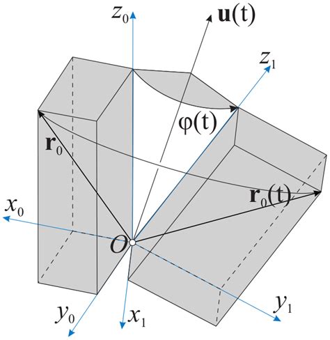 Frames Rotations And Coordinate Systems — Exudyn1983dev1 1983