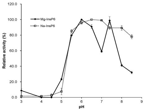 Ph Activity Profiles Of T4 Phytase Relative Activity Is Expressed As A