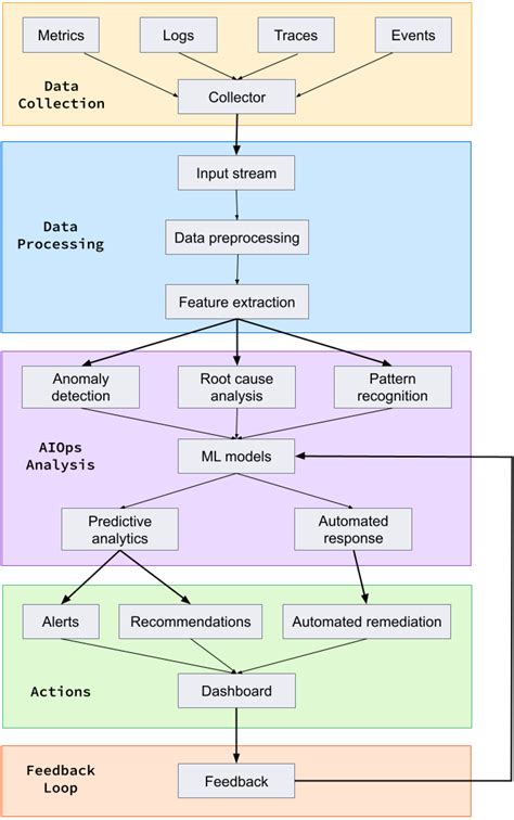 Leveraging Aiops For Observability Workflows