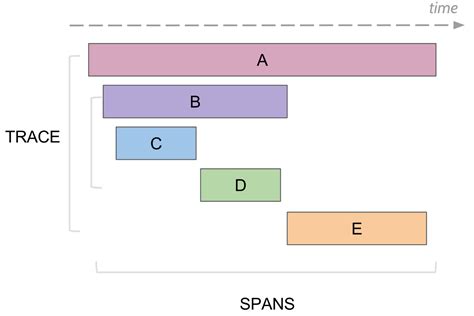 A Comprehensive Tutorial To Implementing Opentracing With Jaeger