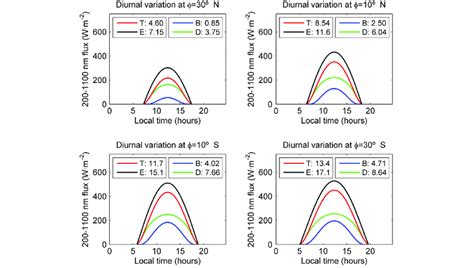 Diurnal Evolution Of The Direct B Blue Line Diffuse D Green Download Scientific Diagram