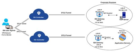 Twin Tunnel Configuration In Isa Deployment A Technical Overview Instasafe Documentation Hub