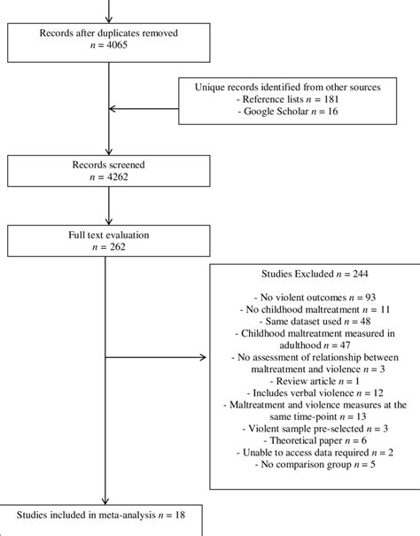 Flowchart Of The Systematic Search Strategy Download Scientific Diagram