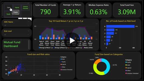 dataanalytics powerbi mutualfunds financedashboard datavisualization… sanjeev kumar yadav