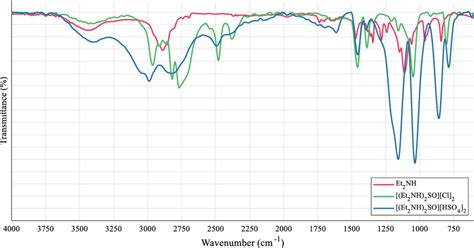 Ir Spectrum Of Two Dil Compared With Diethylamine Download Scientific Diagram