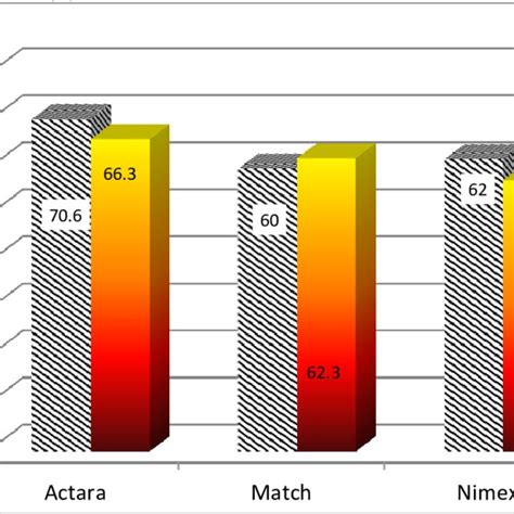 The Effect Of Interference Between The Pesticide Type And The Sex Of