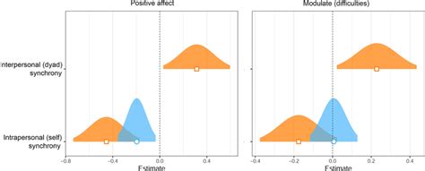 Fixed Effects Of Synchrony On Post Bct Positive Affect And Difficulties Download Scientific