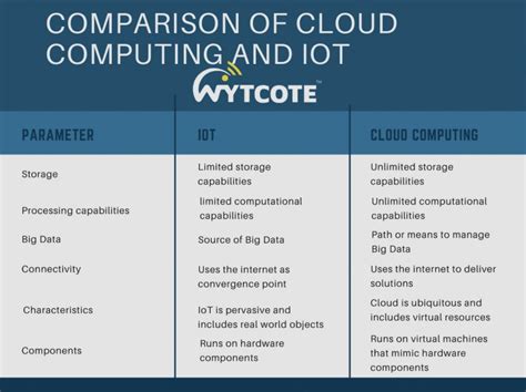 How Are Cloud Computing And Iot Related Wytcote
