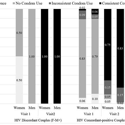 Sexual Behavior Before And After CHTC Figure Depicts The Proportion Download Scientific