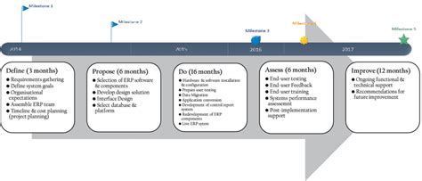 ERP Implementation Process Based On Action Case Download Scientific Diagram