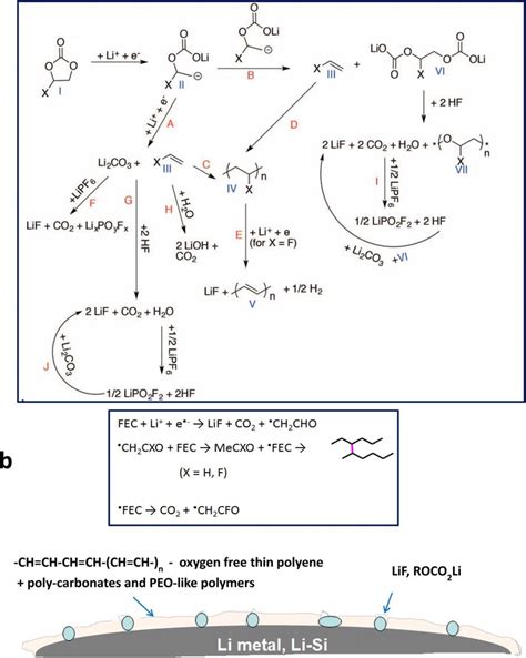 Possible Surface Reactions Of Fec Based Solutions With Lipf 6 On Si Download Scientific Diagram