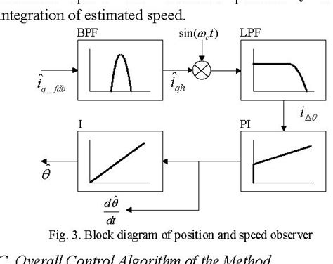 Figure 3 From Investigation Of High Frequency Injection Method For