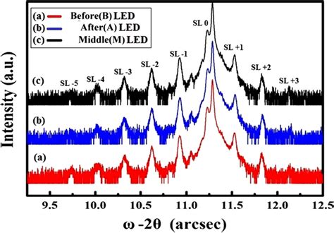 X Ray Diffraction Spectral Analysis On 102 Plane Of Leds Under Download Scientific Diagram