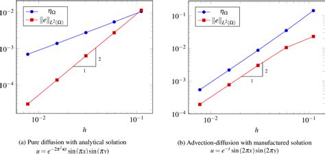 Figure 1 From Space Time Finite Element Analysis Of The Advection