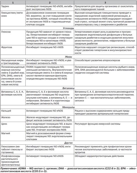 Влияние продуктов питания на окислительно восстановительное состояние при заболеваниях