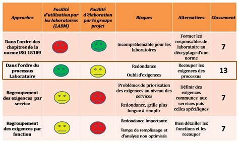 Outil Dautodiagnostic Basé Sur La Norme Iso 15189 Pour Les