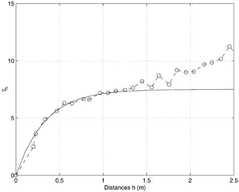 Theoretical And Experimental Omnidirectional Variogram For Em Travel