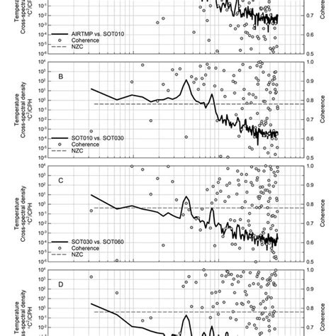 Cross Spectral Density Of The Temperature At Various Soil Depths