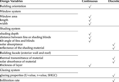 Features Of Building Facade Optimization Design Variables Download Scientific Diagram