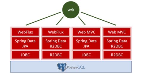 oracle soa java blog spring blocking vs non blocking r2dbc vs jdbc