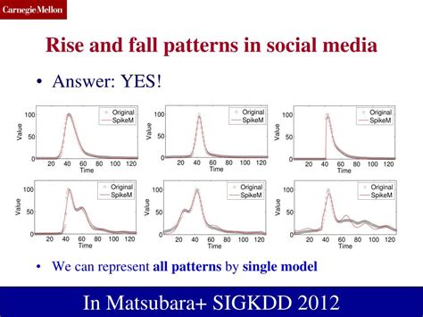 Ppt Large Graph Mining Patterns Tools And Cascade Analysis