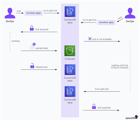 How To Manage Dynamodb Tables With Terraform Dev Community