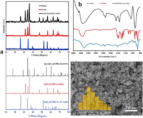 A The Xrd Patterns The Xrd Standard Pattern B The Ftir Spectra Of Download Scientific
