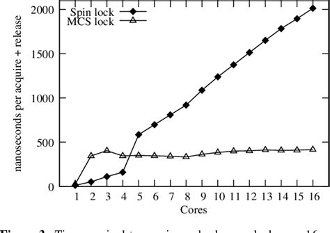 Figure 1 From Corey An Operating System For Many Cores Semantic Scholar