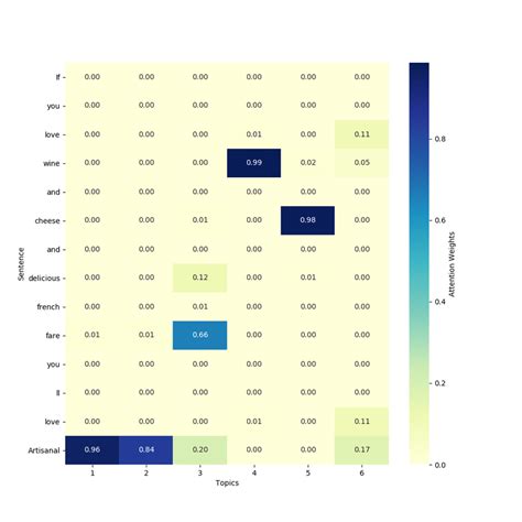 The Visualization Of The Attention Values Download Scientific Diagram