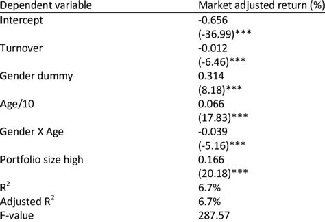Cross Sectional Regression Of Return Download Table