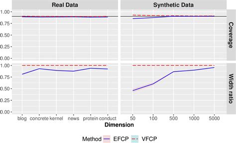 Figure A1 From Selection And Aggregation Of Conformal Prediction Sets