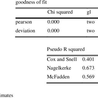 Pseudo R Squared Test Percentage Dependency Of Generational Diversity