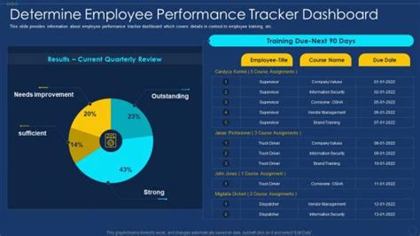 Determine Employee Performance Tracker Dashboard Powerpoint Presentation And Slides Slideteam