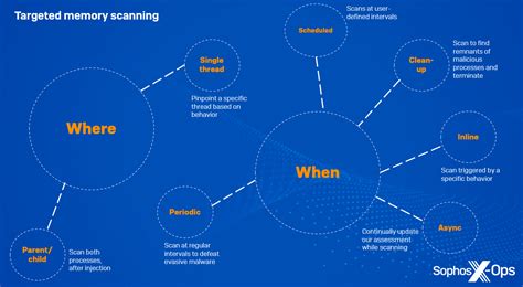 Memory Scanning Leaves Attackers Nowhere To Hide Sophos News