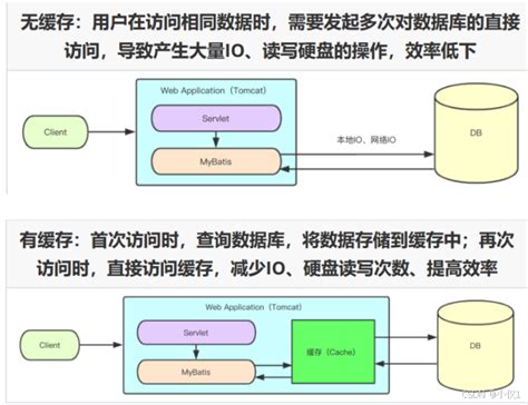 Mybatis高级mybatis嵌套查询 Csdn博客 Mybatis高级mybatis嵌套查询 Csdn博客