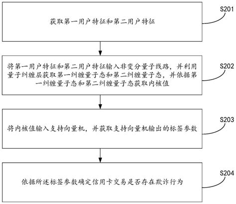 基于量子信用卡欺诈检测器的预测方法及相关设备与流程 基于量子信用卡欺诈检测器的预测方法及相关设备与流程