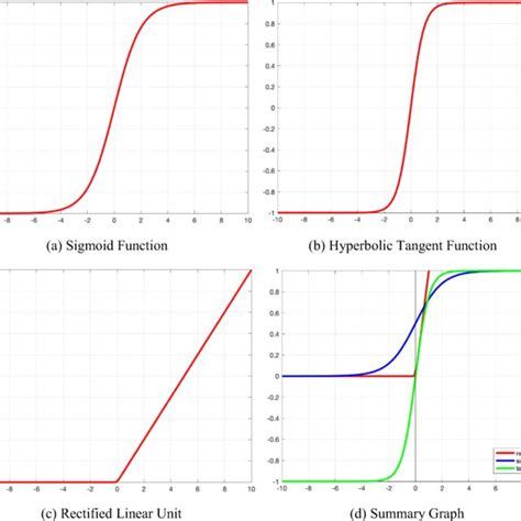 Typical Cases Of Transposed Convolution A Part Of The Transpose Of Download Scientific