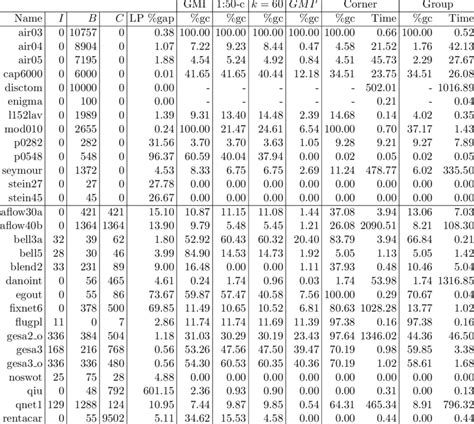 miplib 3 0 and 2003 instances for which both the corner and the group