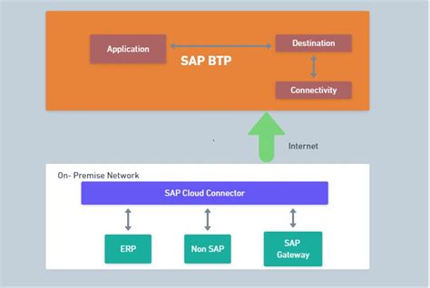 Krishan Mohan ↗️ On Linkedin Sapbtp Sapbasis Sapcommunity