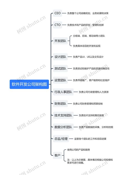 软件开发公司架构图思维导图 编号c7391584 Treemind树图