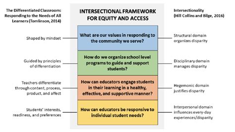 Simplified Overviewunderstandings Of The Intersectional Framework For