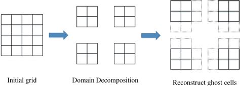 Grid Partitioning And Ghost Cell Reconstruction Process Download