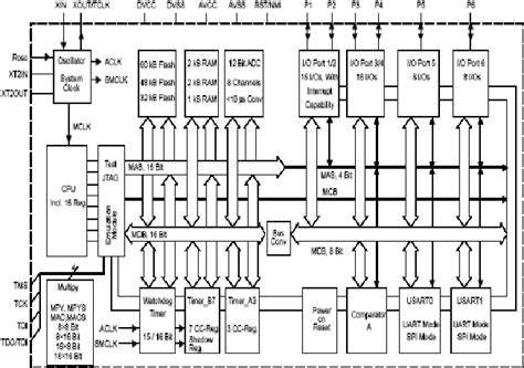 figure 1 from design and development of a low cost embedded system